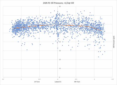2GR-FE Oil Pressure Data - Wilhelm Raceworks, LLC
