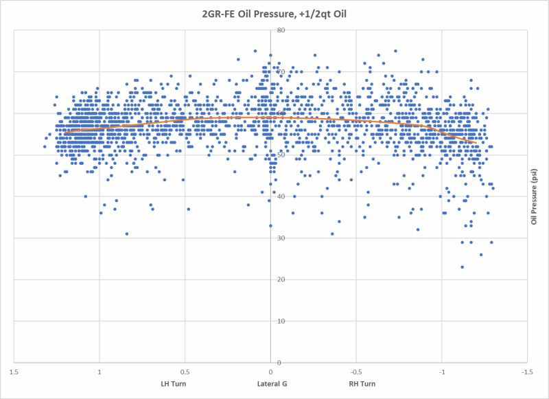 2GR-FE Oil Pressure Data - Wilhelm Raceworks, LLC