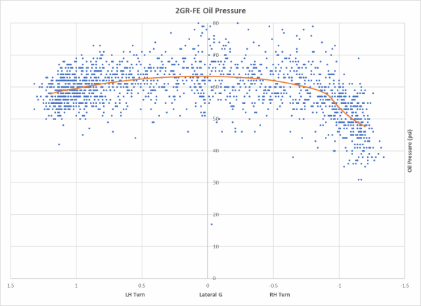 2GR-FE Oil Pressure Data - Wilhelm Raceworks, LLC