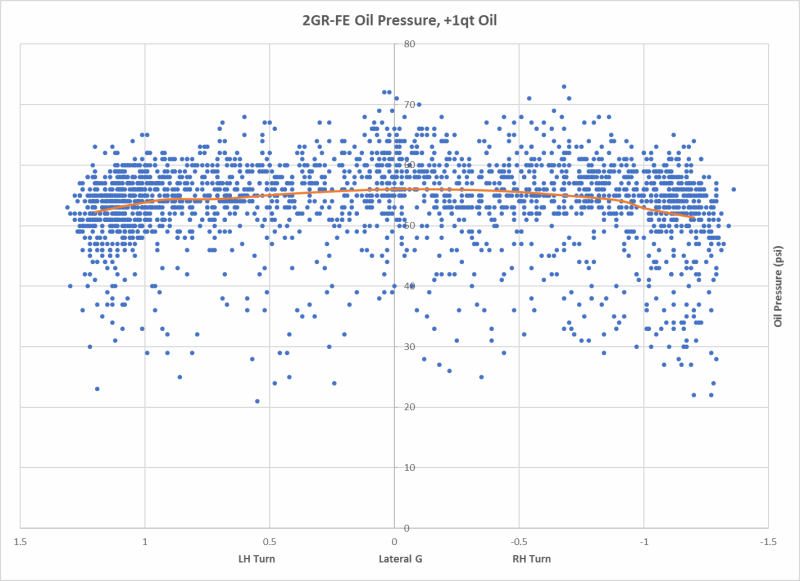 2GR-FE Oil Pressure Data - Wilhelm Raceworks, LLC