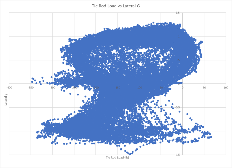 Measuring Tie Rod Load - Wilhelm Raceworks, LLC
