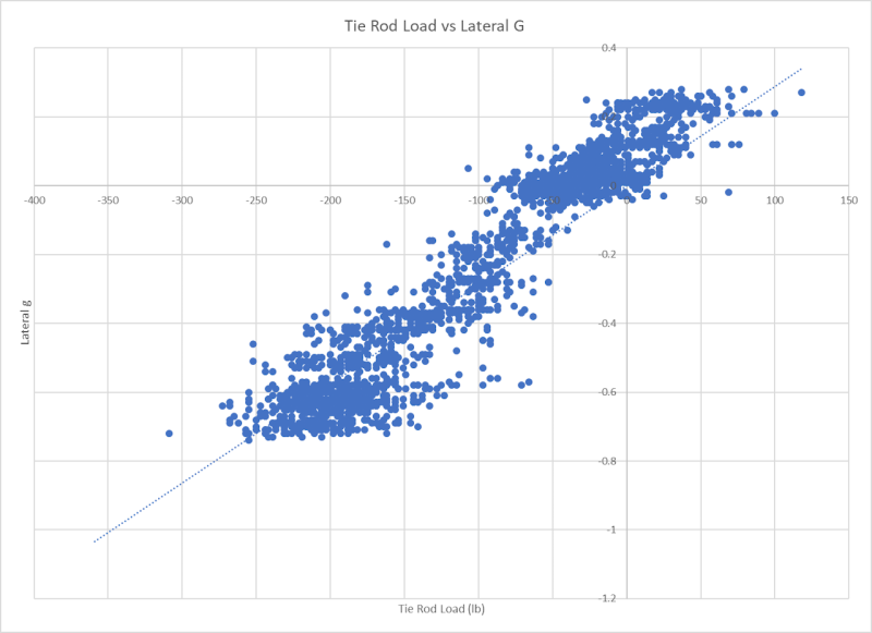Measuring Tie Rod Load - Wilhelm Raceworks, LLC